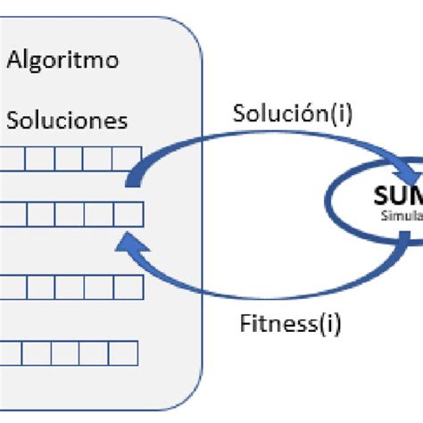 Estrategia De Optimización El Algoritmo Invoca A Sumo Para Evaluar