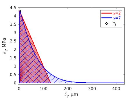 Mode I Traction Separation Law Using The Initial Parameters Of The Ppr