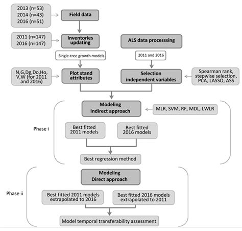 Methodology For Forest Stand Attributes Estimation Using Indirect And Download Scientific