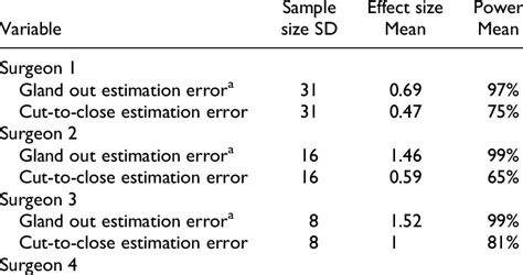 the sample size effect size and power estimation for paired t tests