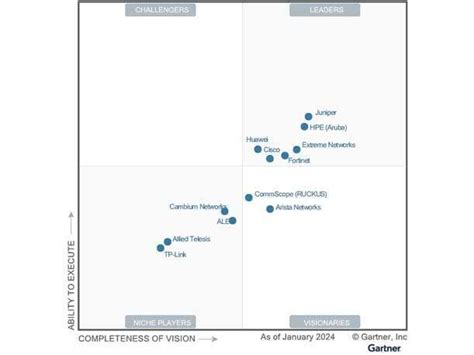 Malcolm Ferguson On Linkedin 2024 Wired Wlan Gartner Magic Quadrant