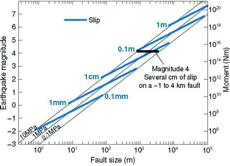 Figure A 4 Illustration Of The Relationships Of Fault Size Fault Slip