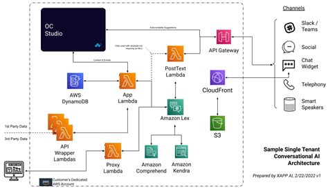 Architectures XAPP AI