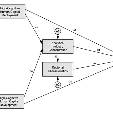 Path Analysis Model Download Scientific Diagram
