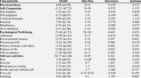 Descriptive Indicators Mean And Sd Of The Research Variables In
