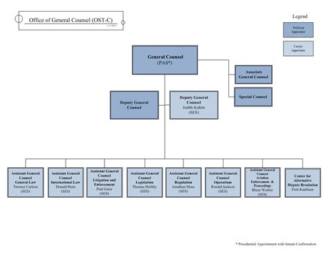 Understanding The Office Of General Counsel Us Department Of