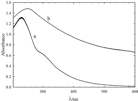 The Uvvis Spectra Of A Go And B Rgo Download Scientific Diagram