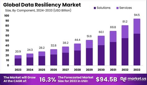 Data Resiliency Market Upscales Huge Growth At 16 3