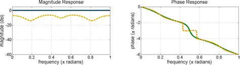 Figure 2 From Allpass Filter Design With Waveguide Loss Compensation