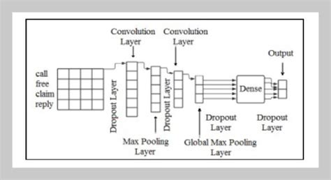 Glove Deep Learning Top