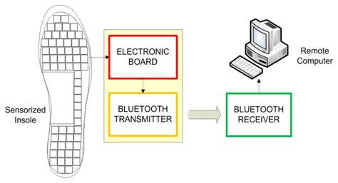 A Wireless Flexible Sensorized Insole For Gait Analysis