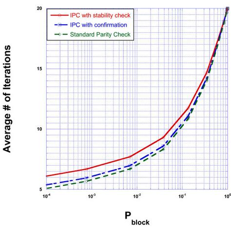 Average Number Of Decoding Iterations With Early Termination For The