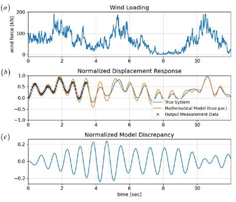 Loading Displacement And Model Discrepancy Time History Of The
