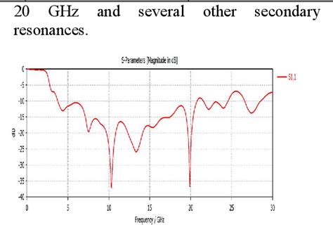 Figure 12 From Design And Simulation Of Ultra Wideband Antenna For