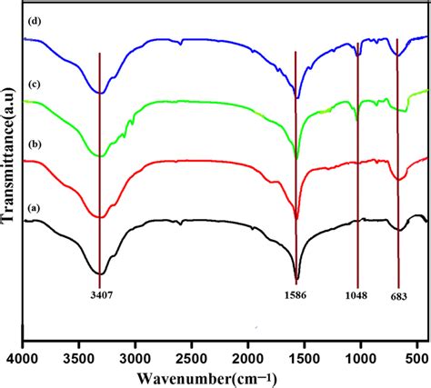 Ftir Spectra Of A Pure Tio2 B W Tio2 C F Tio2 And D W F Codoped Tio2