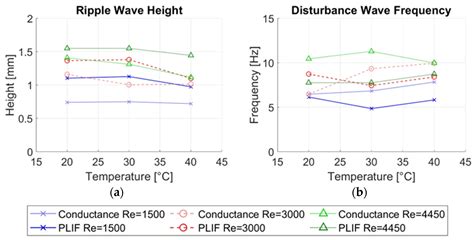 A Comparative Analysis Of Conductance Probes And High Speed Camera Measurements For Interfacial