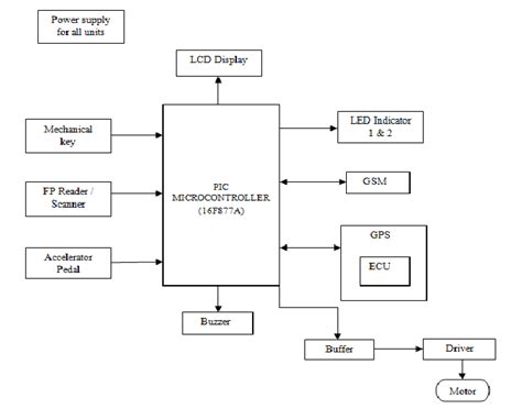 block diagram representation for security system download scientific