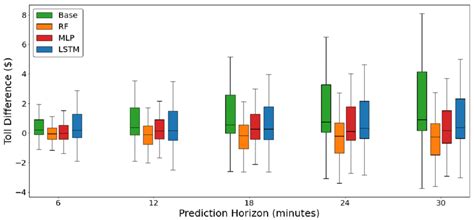 comparison of box and whisker plots of toll price prediction errors in