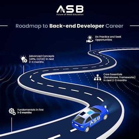 How To Become A Back End Engineer Complete Guide 2024