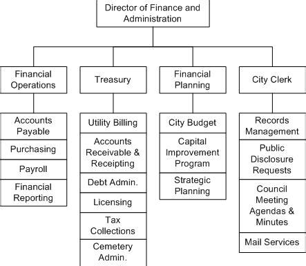 Accounting Organizational Chart Examples And Template Vrogue Co