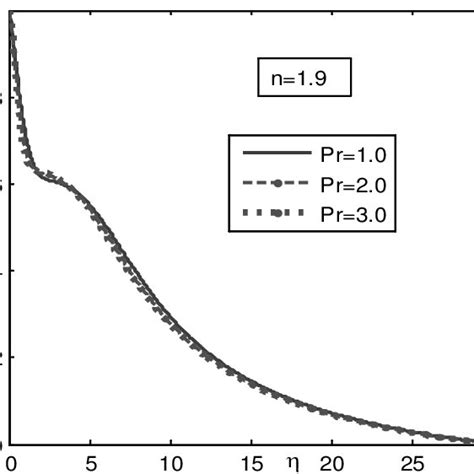 Temperature Profile For Various Values Of Prandtl Number Download