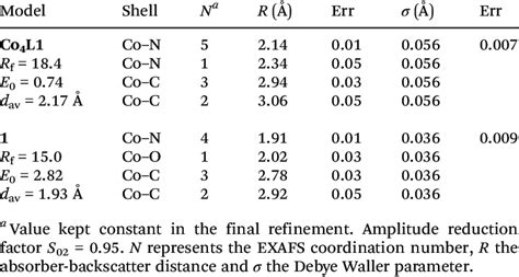 Exafs Fit Parameters For Co 4 L1 And 1 Download Scientific Diagram