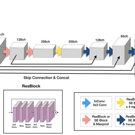 modified u net architecture with se block or resblock for pca