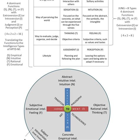 Hptd M View Of Mbti Vs Jung [2 34] Download Scientific Diagram