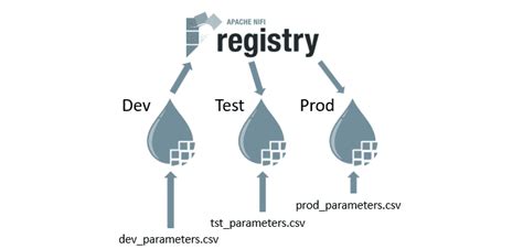 Apache Nifi Importing And Exporting Parameters Apache Nifi Importing And Exporting Parameters