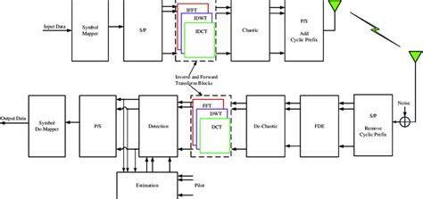 Block Diagram Of The Proposed Fftdwtdct Ofdm System Model