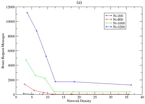 a route request and b route response message cost download