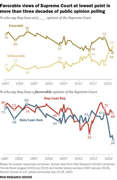 Favorable Views Of Supreme Court Fall To Historic Low Rdataisbeautiful