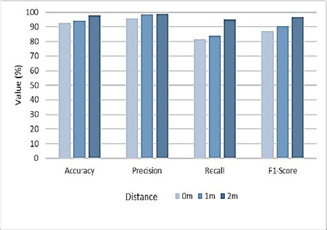 evaluation metrics versus distance download scientific diagram
