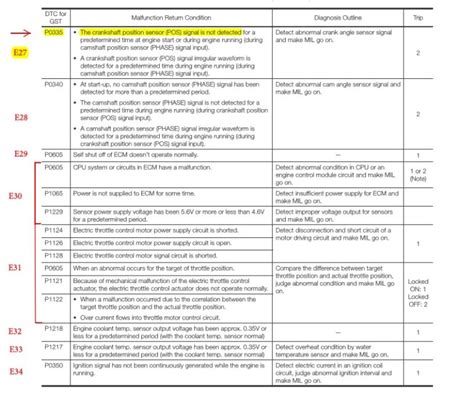 How To Retrieve And Clear Error Codes On Caterpillar Nissan Mitsubishi