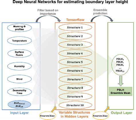 Figure 1 From Deep Learning Derived Planetary Boundary Layer Height From Conventional