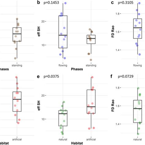 Taxa Richness A Effective Shannons H B And Raos Quadratic Download Scientific Diagram