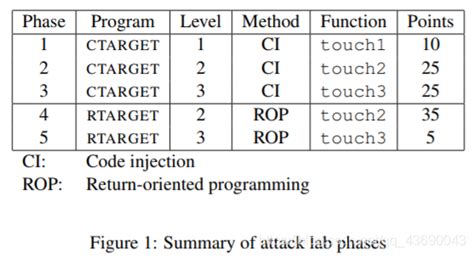 Lab3 The Attack Lab Understanding Buffer Overflow Bugslll4040的博客 Csdn博客