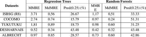 Evaluation Of The Regression Tree And Random Forest Models In Terms Of Download Table