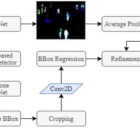 The Framework Of The Proposed Model For Multi Object Tracking That
