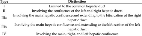Bismuth Corlette Classification [22] Download Scientific Diagram