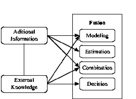 Information Fusion Flowchart Download Scientific Diagram