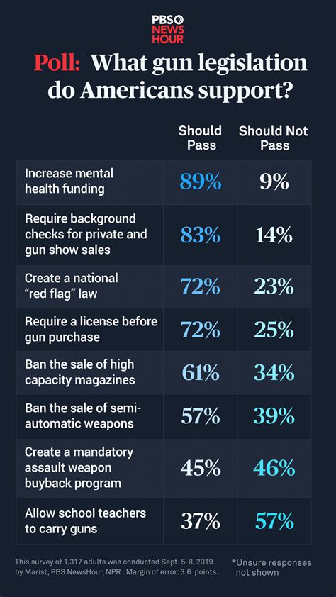 Most Americans Support These 4 Types Of Gun Legislation Poll Says