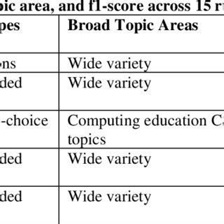 Existing Datasets Of Exam Questions Tagged With The Appropriate Bloom S