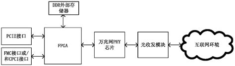 Gigabit Ethernet Tcp Offload Engine Toe System Realized Based On