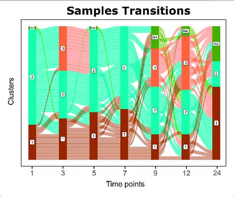 Alluvial Graph Of Sample Transitions Between Clusters Over Time Nas Download Scientific
