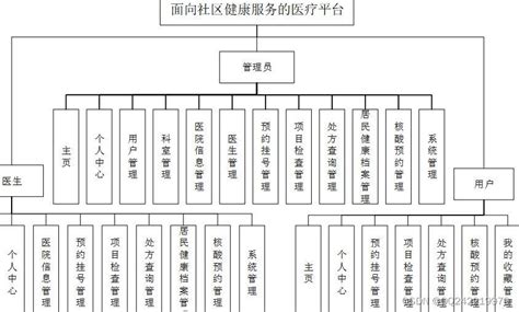 Springjsp面向社区健康服务的医疗平台基于jsp和springboot的健康平台的流程图 Csdn博客