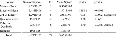 Sequential Model Sum Of Squares For Crop Yield Download Scientific