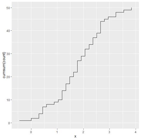 How To Create Cumulative Sum Chart With Count On Y Axis In R Using Ggplot2
