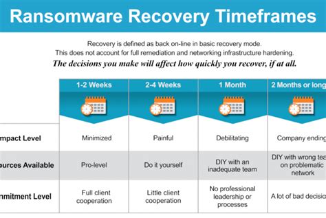 Recovering After Ransomware