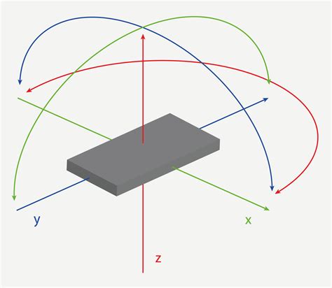 Mit dem Gyroskop Geräteausrichtung korrekt messen Matthias Planitzer